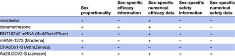 Availability Of Sex Specific Information In The Publicly Available Download Scientific Diagram
