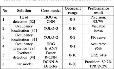 Table Vi From Building Occupancy Detection And Localization Using Cctv Camera And Deep Learning