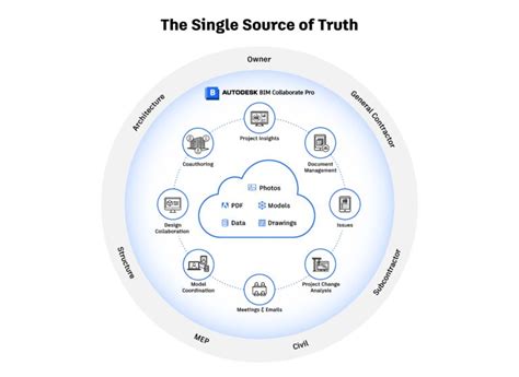 Autodesk Construction Cloud Pentagon Solutions