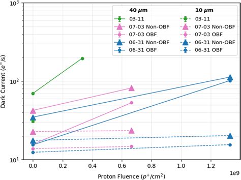 Non Ionizing Radiation Effects In A Soft X Ray Cmos Image Sensor