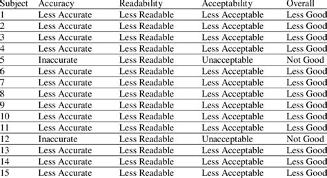 Result Of Accuracy Readability And Acceptability Analysis Download Scientific Diagram