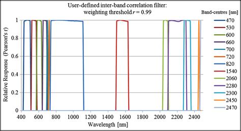 vegetation spectral response filter simulated using the inter band