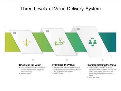 Three Levels Of Value Delivery System Ppt PowerPoint Presentation Infographic Template Deck PDF