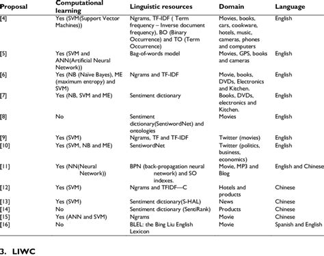 Comparison Of Proposals For Sentiment Classification Download Scientific Diagram