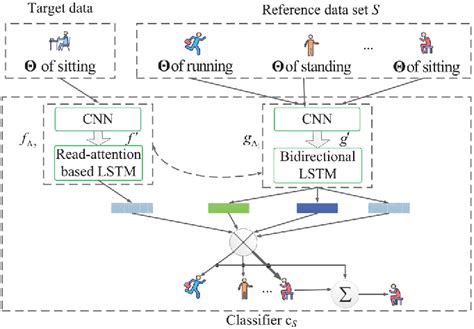 Figure 2 From Environment Robust Wifi Based Human Activity Recognition Using Enhanced Csi And