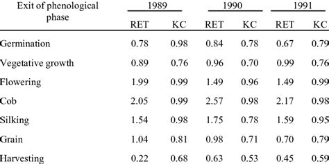 Relative Evapotranspiration Ret Et Ep And Crop Coefficient Kc Download Scientific