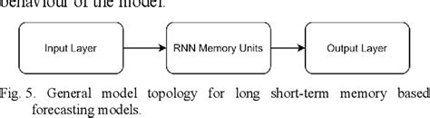Figure 1 From Wind Power Forecasting Using Hybrid Recurrent Neural Networks With Empirical Mode