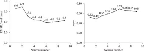 root mean squared errors rmse and concordance correlation