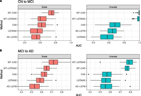 Multi Task Deep Autoencoder To Predict Alzheimers Disease Progression