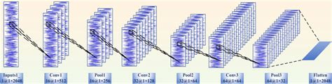 Structure Diagram Of Fft 1dcnn Model Download Scientific Diagram