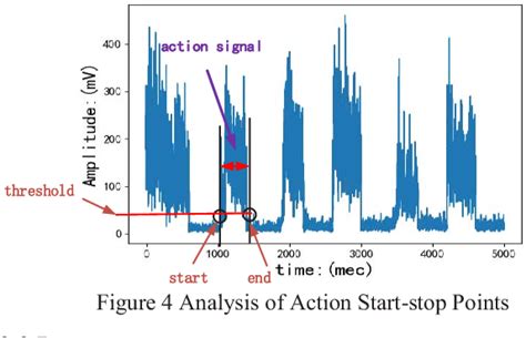 Figure 4 From Hand Gesture Recognition Using Semg Signals Based On Cnn