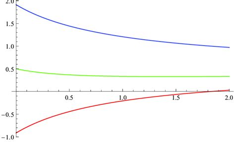 The Graph Of Theorem 2 For The Choice Of Order 0 ≤ ζ ≤ 2 Is Presented