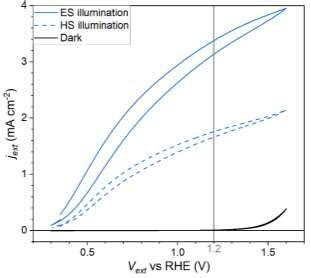 Cyclic Voltammetry Curves Of A Zr BiVO Electrode Used In Water Download Scientific Diagram