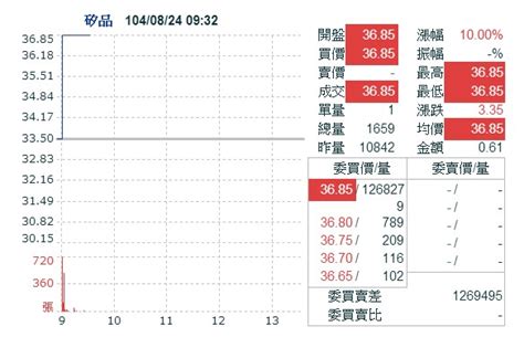 日月光購併矽品 股價雙雙逆勢漲停 自由財經