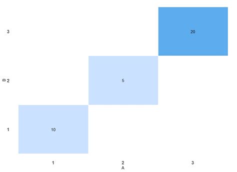 Ggplot2 R Dividing Heat Map Using Colors With Geomtile And Scale