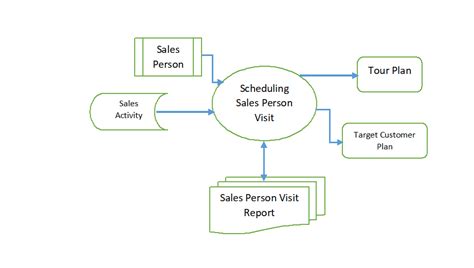 ERP Workflow In CRM Procurement Sales Inventory Material Management Production Planning