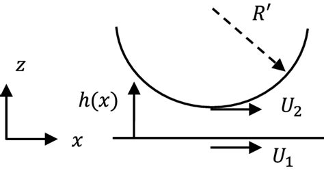 Schematic Illustration Of The Ehl Line Contact Model Where Download Scientific Diagram