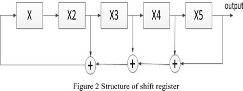 Figure 2 From Modified Sliding Correlate Algorithm Of Beidou B1 Signal Semantic Scholar