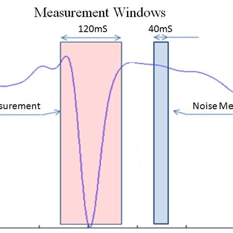 Signal To Noise Ratio Snr Measurement Windows Download Scientific Diagram