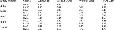 Maes And Rmses Of The Soh Estimation Results For The Nasa Dataset