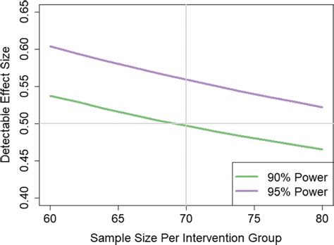 Detectable Effect Size By Sample Size At 90 And 95 Power Download Scientific Diagram