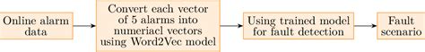 Table From Alarm Based Root Cause Analysis In Industrial Processes Using Deep Learning
