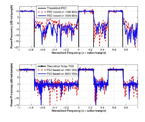 figure 1 from wideband power spectrum sensing using sub nyquist
