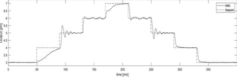MMPC SMC Response Diagram Download Scientific Diagram