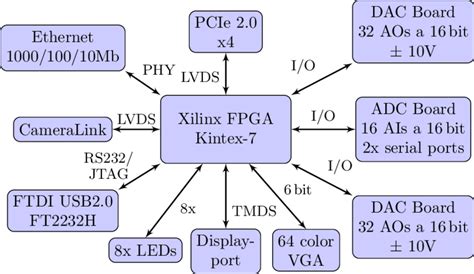Block Diagram Of The PCIe FPGA Concept Download Scientific Diagram