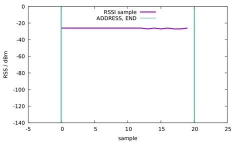 incorrect rssi samples in ieee 802 15 4 radio mode nordic qanda nordic devzone nordic devzone