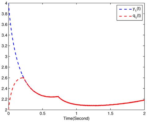 Fractal Fract Special Issue Synchronization And Adaptive Control For Fractional Order