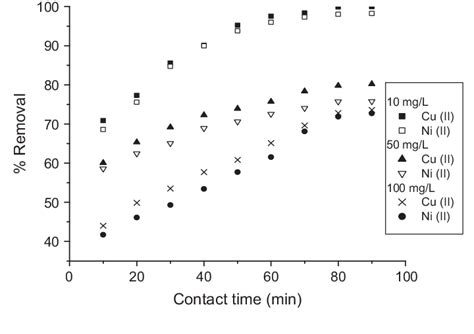 Effect Of Contact Time And Initial Cuii And Niii Concentration On Download Scientific