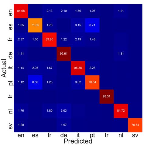 Confusion Matrix For Bi Lstm On Ud Download Scientific Diagram