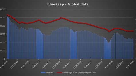 245 000 windows systems still remain vulnerable to bluekeep rdp bug