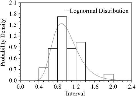 Histogram And Fitted Pdf Curve For Fitting Parameter N Download