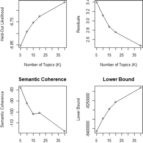 Determining The Optimal Range Of Latent Topics Through Model Fit Statistics Download