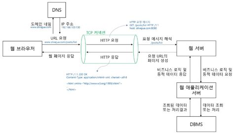 프로젝트 Flask로 백엔드 구현하기