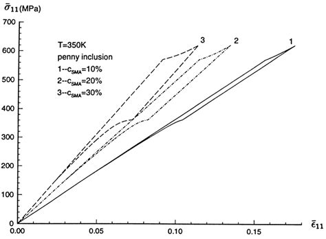 Stress±strain Behavior Of A Composite Reinforced With Sma Plates At Download Scientific Diagram