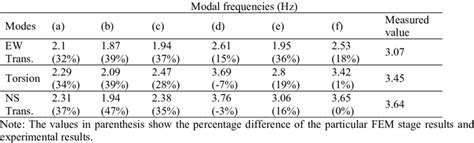 comparison of modal analysis results of various stages of fem with download table