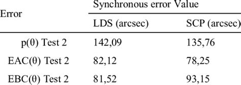 Synchronous Error Value Comparison Of The Test 2 Pendulum Movement