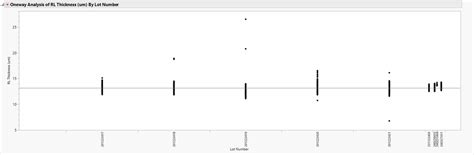 Solved How Do I Get My Graph To Be Evenly Spaced On The X Axis For A Oneway Analysis Jmp