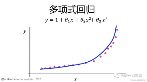 【视频】什么是非线性模型与r语言多项式回归、局部平滑样条、 广义相加gam分析工资数据数据分享附代码数据 知乎