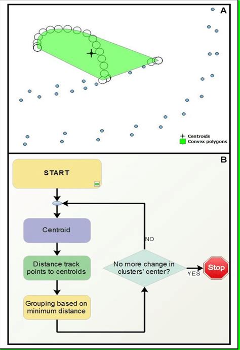 Cluster Identification A Kmeans Algorithm Procedure B Download Scientific Diagram