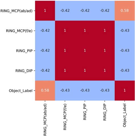 Correlation Matrix Of Ring Finger Download Scientific Diagram