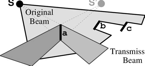 Beam Tracing Method Download Scientific Diagram