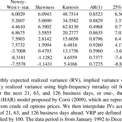 Realized Variance Implied Variance And Variance Risk Premia