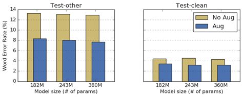 specaugment a new data augmentation method for automatic speech