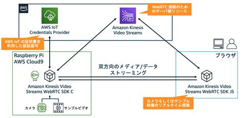 Amazon Kinesis Video Streams Webrtc ハンズオンを公開 カメラデバイスとの低遅延の双方向メディアストリーミングの方法を学べます Amazon Web