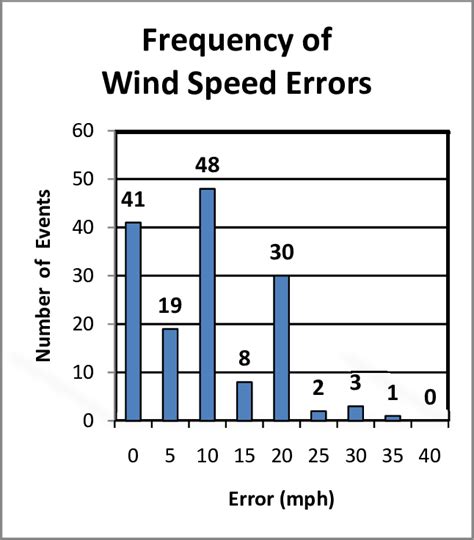 Frequency Of Wind Speed Errors Absolute Value Mph For Svrs When Wind
