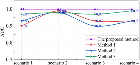 Auc Of Four Islanding Detection Methods In Four Scenarios Scenarios